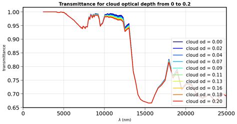 Thermal Simulation Impact Of Cloud Optical Depth On Transmittance — Libradtranpy 01dev50