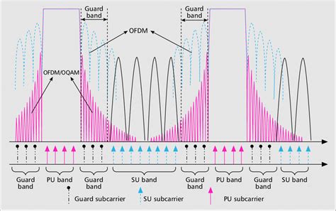 Non Contiguous Ofdm Oqam Based Cr Wireless System Coexisting With The Download Scientific