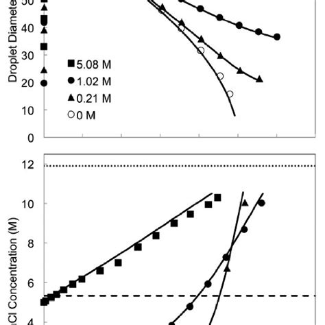 A Theoretical Dissolution Curves For Pure Water And Nacl Solution Download Scientific Diagram
