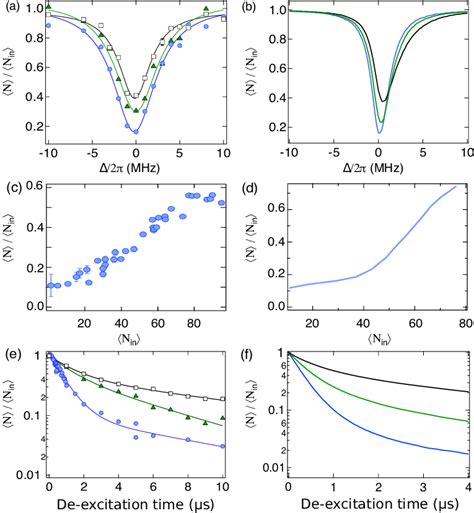 De Excitation Process Following Resonant Excitation For Different