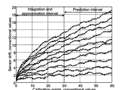 Mathematical Model Of Sensor Drift With Saturation Vi Conclusion