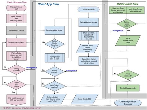 provisioning process flowchart