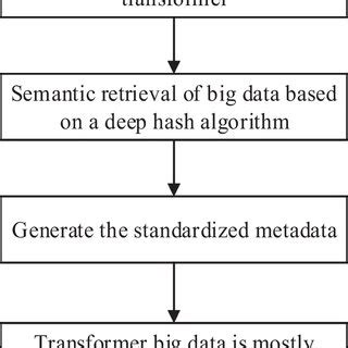 Transformer Status Big Data Adaptive Integration Flow Chart Download