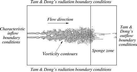 Figure 21 From 3 D Large Eddy Simulation For Jet Aeroacoustics Semantic Scholar
