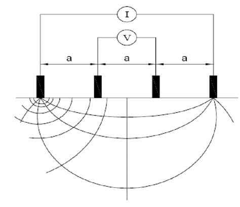 16 Schematic Illustration Of The 4 Point Wenner Method For Download Scientific Diagram