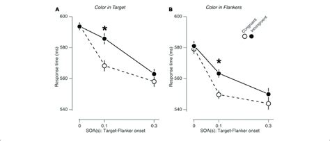 congruency effects in experiment 2 a b comparisons of mean rts
