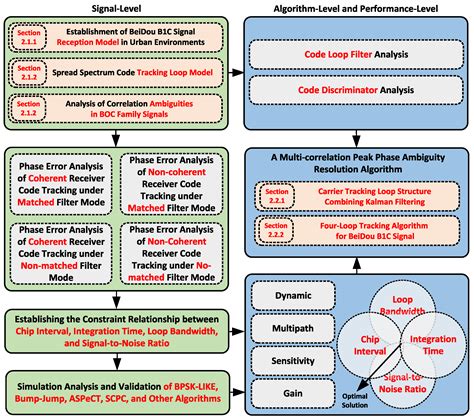 remote sensing free full text a multi correlation peak phase