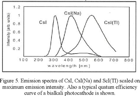 Figure 5 From A Cmos Image Sensor Array Dedicated To Medical Gamma Camera Application Semantic