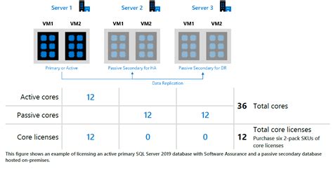 How Many Sql Server Enterprise Licence I Need For Availability Group Solution With 2 Node Active