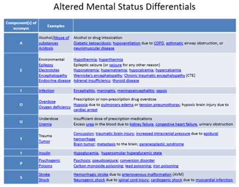 Altered Mental Status Flashcards Quizlet