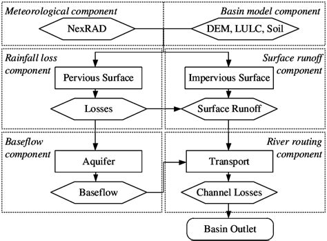 Schematic Of Rainfallrunoff Processes In Hec Hms Download