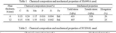 Table 2 From Dominant Parameter Of Weld Angular Distortion In