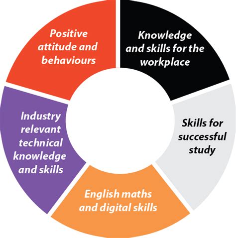 T Level Transition Programme James Calvert Spence College