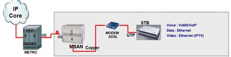 Konfigurasi Msan Multi Service Access Node Msan