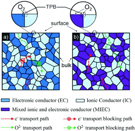 Dual Phase Membrane Concepts A Ionic Conductor Electronic Conductor