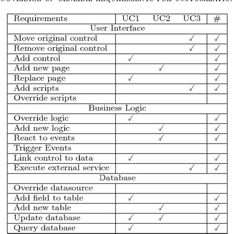 Table I From Using Intrusive Microservices To Enable Deep Customization