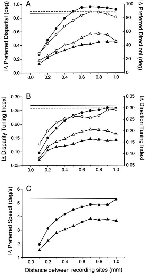 Organization Of Disparity Selective Neurons In Macaque Area Mt Journal Of Neuroscience