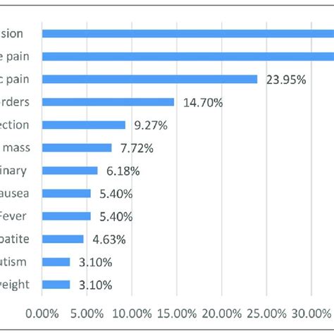 Frequency Of The Symptoms And Signs In Malignant Ovarian Germ Cell