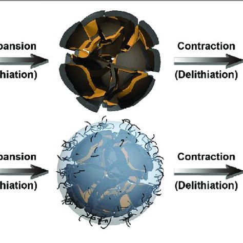Schematic Illustration Of The Lithiation And Delithiation Of A SiO Download Scientific