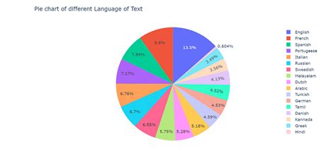 Language Identification Using Nlp And Machine Learning By Srisook C Medium