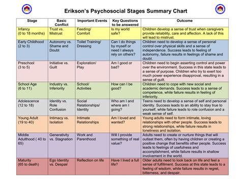 Erikson Stages Of Development Being…