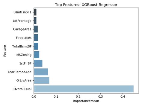 Predicting House Prices With The Ames Dataset