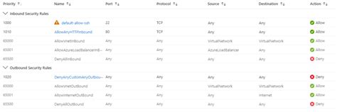 Understanding Nsgs And Recommendations Corestack