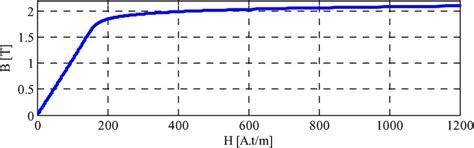 magnetizing characteristic of the designed gapped core ct download