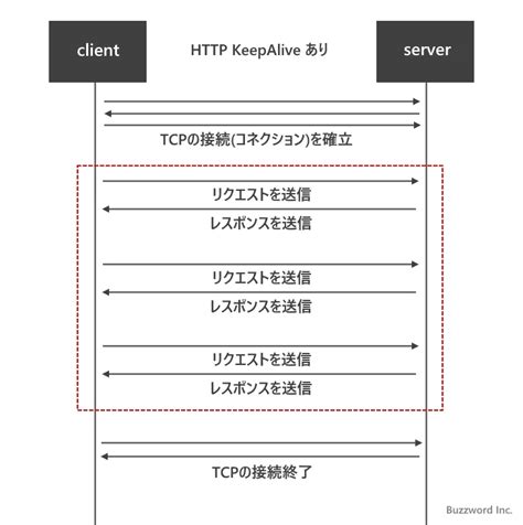 Apache Keepaliveディレクティブ： Keepaliveを有効にする