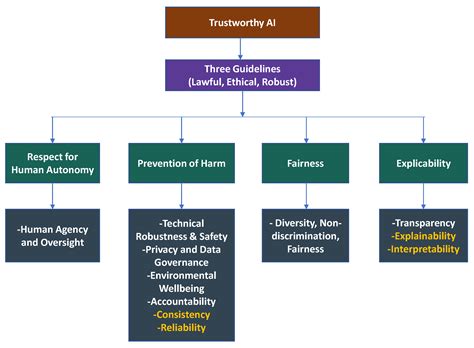 Information Free Full Text Ethics And Trustworthiness Of Ai For Predicting The Risk Of