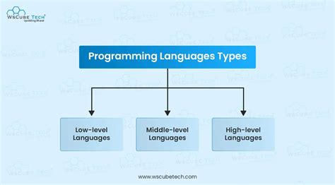 3 Types Of Programming Languages Computer Language Categories