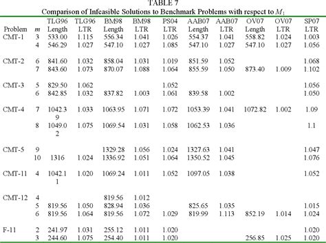 Table 7 From A Survey On Multi Trip Vehicle Routing Problem Semantic Scholar