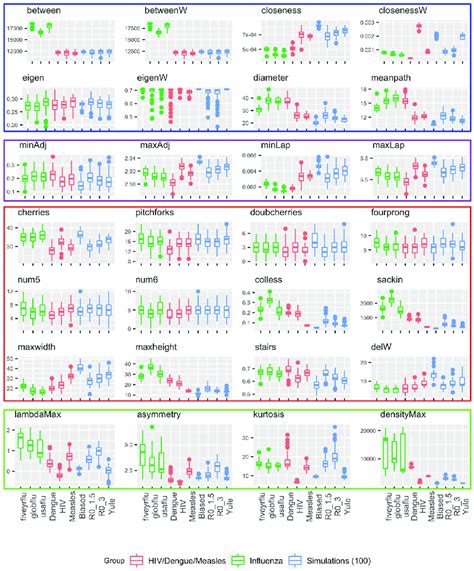 Tree Summaries For The Hiv Dengue Measles Influenza And Simulations Of Download Scientific