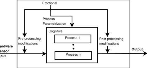 Figure C 3 The Generic Sensor Module As All Parts Of The Robot It Is Download Scientific