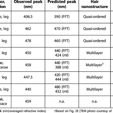 Results Summary Fft Fast Fourier Transform Ml Multilayer Na Not