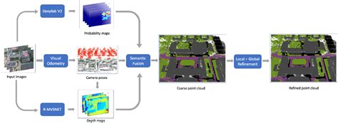 Figure 1 From Semantic 3d Reconstruction With Learning Mvs And 2d Segmentation Of Aerial Images