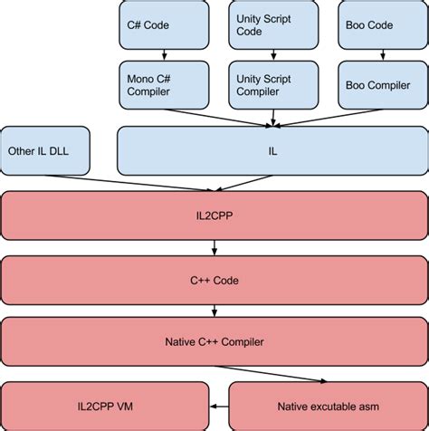 unity将来时：il2cpp是什么？ 知乎