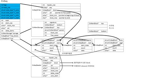 opencv中cvseq的理解 cvseq does not name a type csdn博客