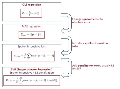 Understanding Svr And Epsilon Insensitive Loss With Scikit Learn