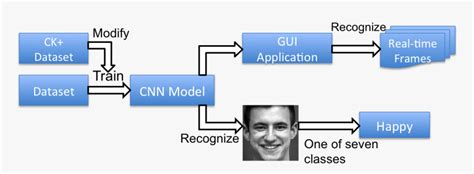 The Project Overview Facial Expression Recognition Using Cnn Hd Png Download Kindpng