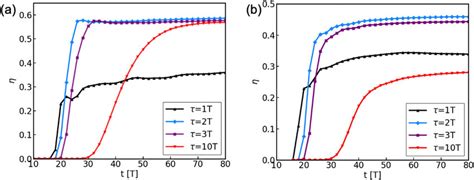 Time Evolution Of Energy Conversion Efficiency In 1d Simulation A And