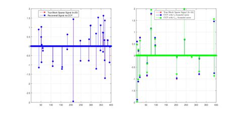 A Numerical Test For The ℓ21ℓ2q Minimization Via Ccp With Q 2