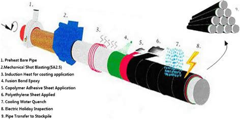 Hdpe Pipe Single Layer Pipe 3pp Anticorrosive Steel Pipe Sunny Steeel