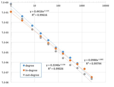 The Degree Distribution Of The Leetchi Diffusion Graph A Logarithmic Download Scientific