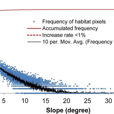 Frequency Of Snail Habitat Pixels By Slope The Dashed Line Denotes The Download Scientific