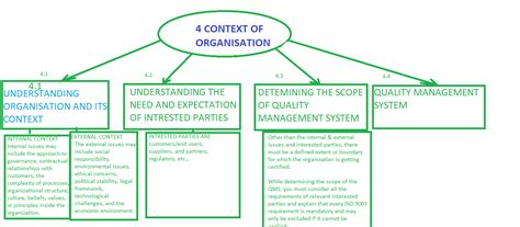 Clause 4 Context Of Organisation