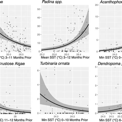 Negative Binomial Relationship Between Sea Surface Temperature Sst