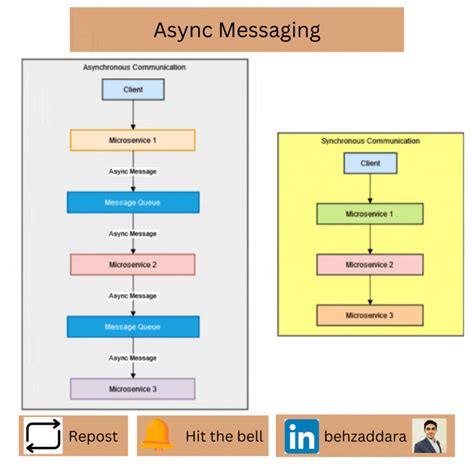 Behzad Dara On Linkedin Csharp Softwaredevelopment Dotnet Microservice