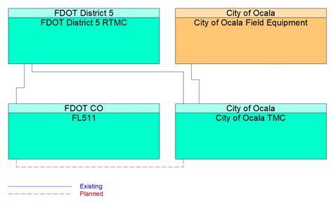 Floridas District 5 Its Architecture