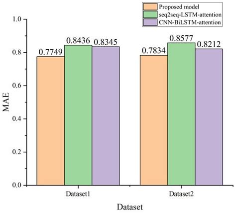 Sensors Free Full Text A Deep Long Term Joint Temporalspectral Network For Spectrum Prediction